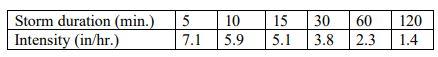 Solved Using the measured rainfall data for R = 10 years | Chegg.com