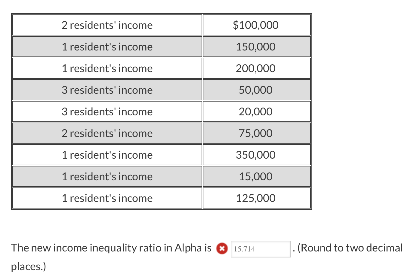The new income inequality ratio in Alpha is . (Round | Chegg.com