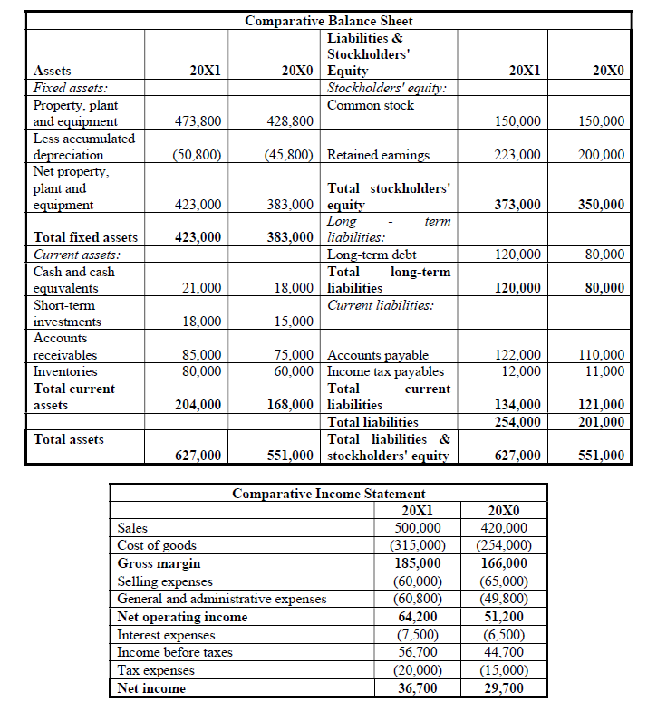 Solved A comparative balance sheet and a comparative income | Chegg.com