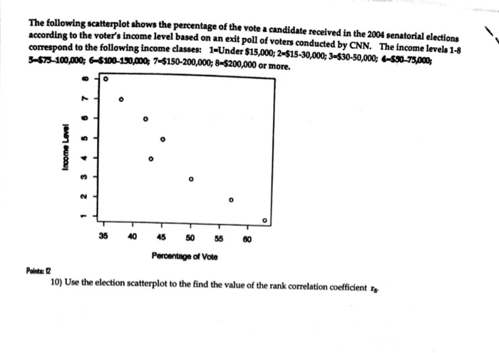 Solved The following scatterplot shows the percentage of the | Chegg.com