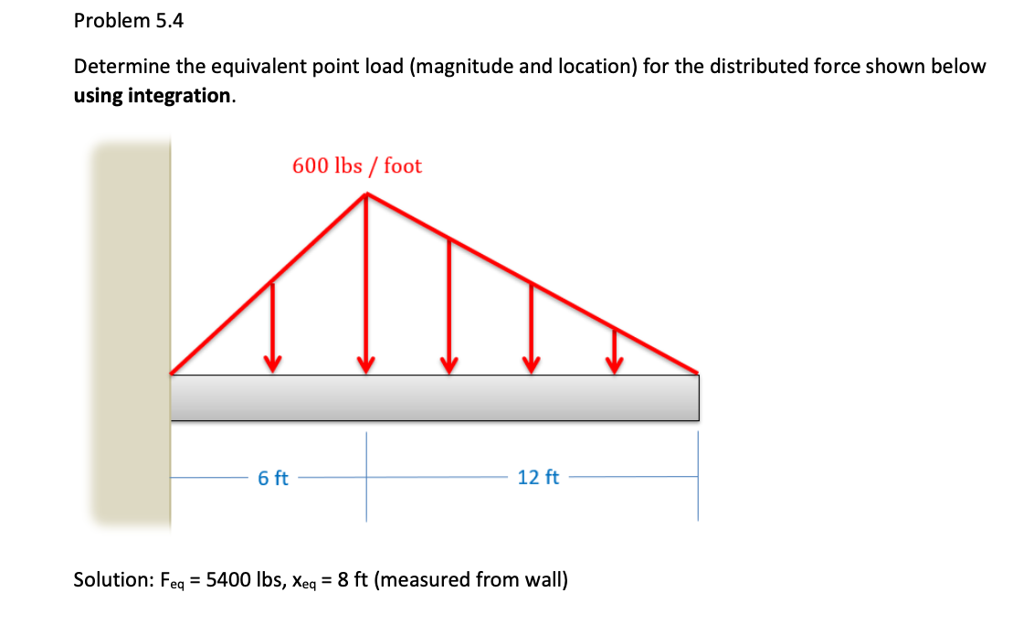 Solved Problem 5.3 Determine the equivalent point load | Chegg.com