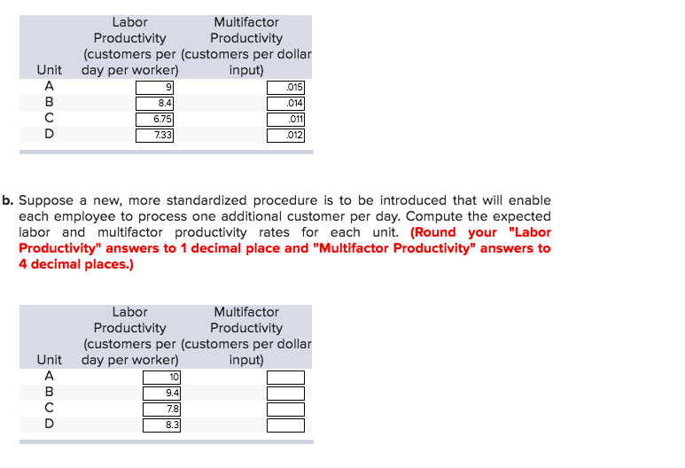 Solved The following table shows data on the average number | Chegg.com