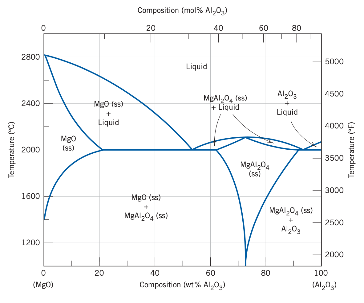 From Figure 12.23, the phase diagram for the SS | Chegg.com