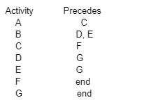 Solved A.) Draw/construct the network diagram from the | Chegg.com