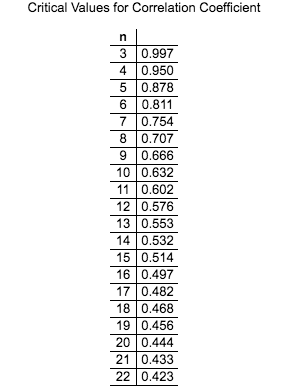 Solved Determine the linear correlation coefficient between | Chegg.com