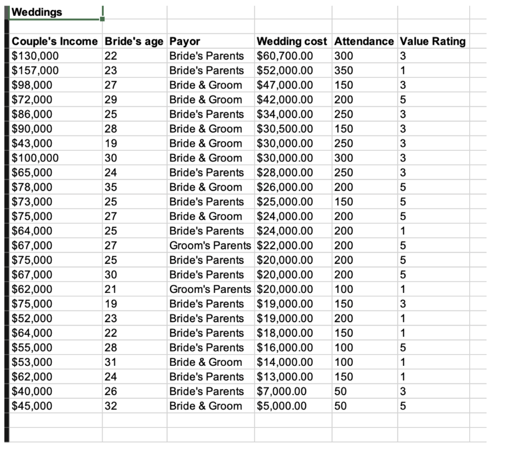 Solved In the excel file, Weddings, find the averages and | Chegg.com