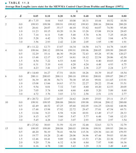 Plot a Multivariate EWMA control chart for the | Chegg.com