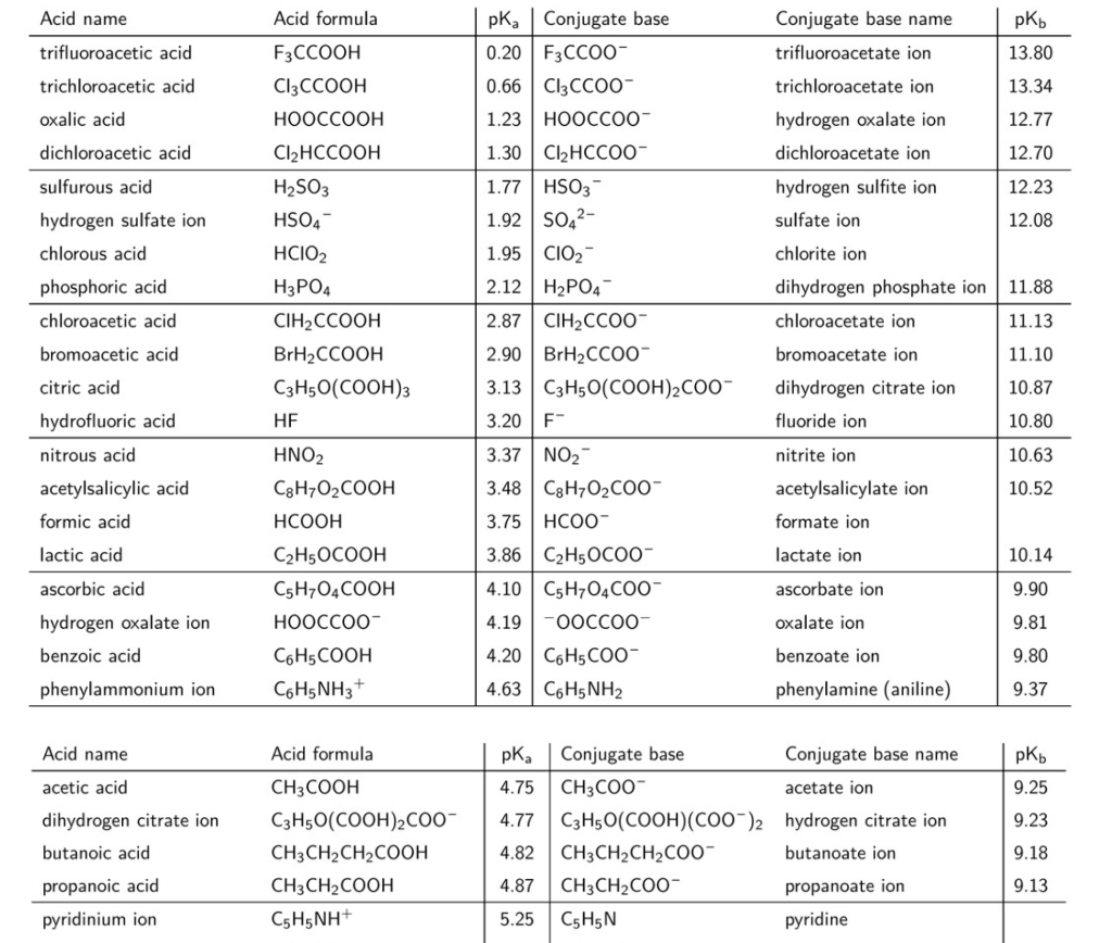 Solved Acid name Acid formula ркы 9.25 9.23 9.18 9.13 7.63 | Chegg.com