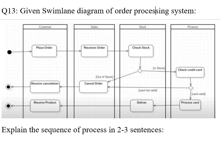 Solved Q13: Given Swimlane diagram of order processing | Chegg.com