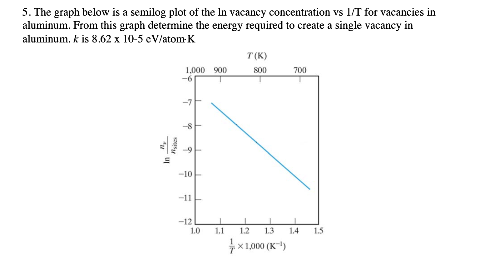 Solved 5. The graph below is a semilog plot of the in | Chegg.com