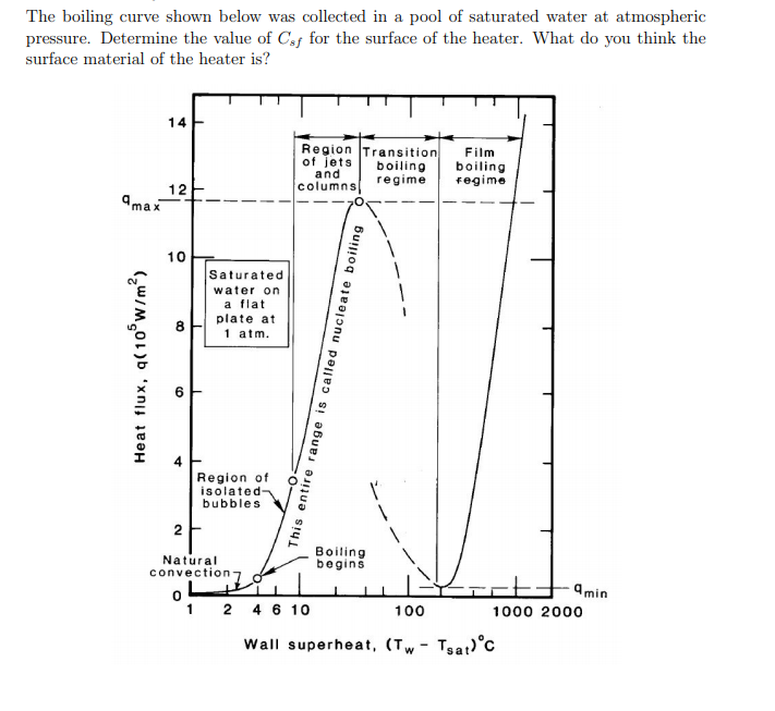 The boiling curve shown below was collected in a pool | Chegg.com