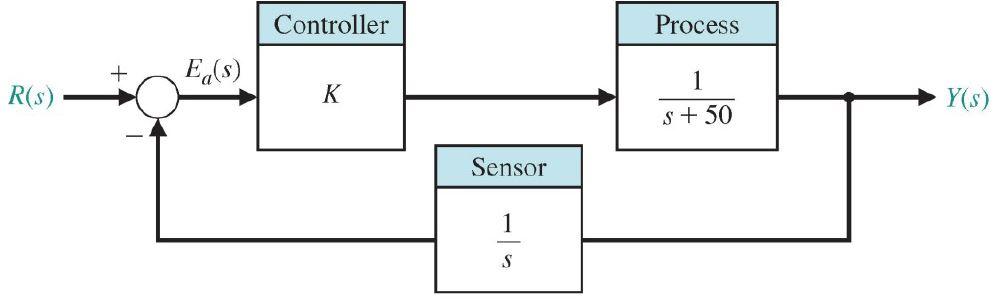 Solved What is the loop transfer function and characteristic | Chegg.com
