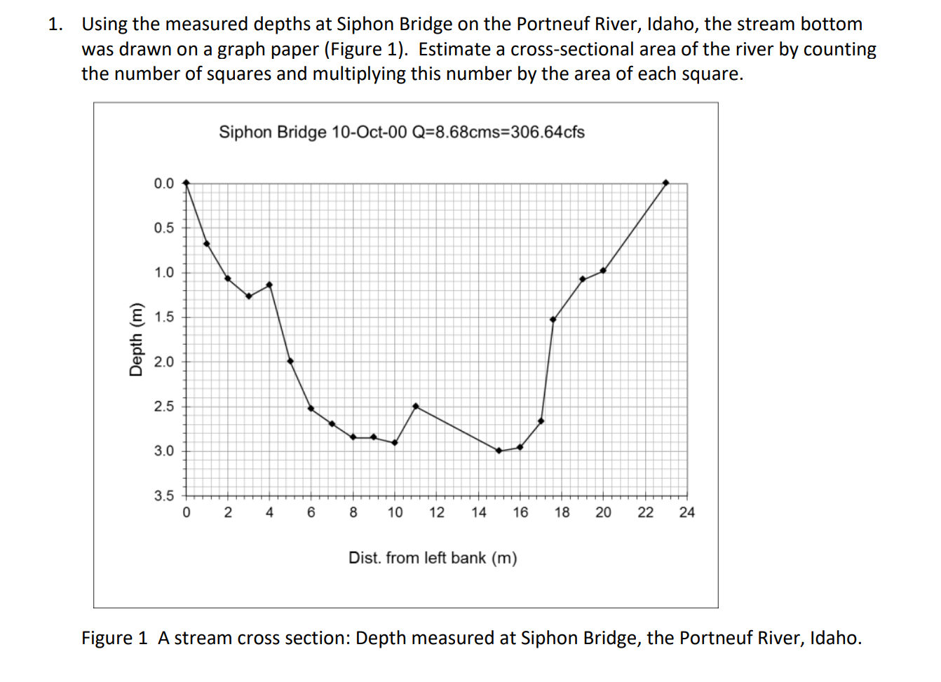 Solved 1. Using the measured depths at Siphon Bridge on the | Chegg.com