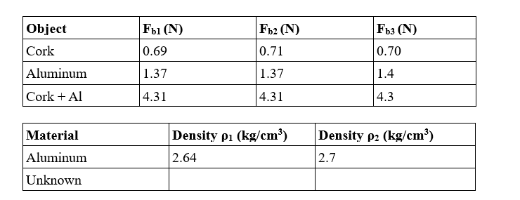 Solved Using the equation, solve for the unknown density of | Chegg.com