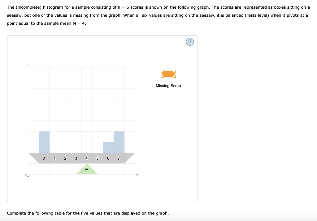Solved The incomplete) histogram for a sample consisting of | Chegg.com