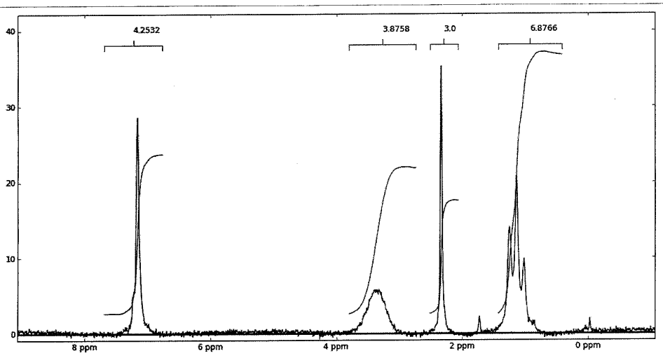 Solved Please label these 1H NMR of the product DEET. (first | Chegg.com
