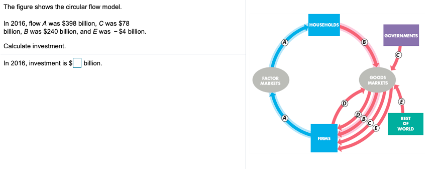 Solved The figure shows the circular flow model. In 2016, | Chegg.com