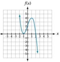 Solved Use the graph below to write the formula (in factored | Chegg.com