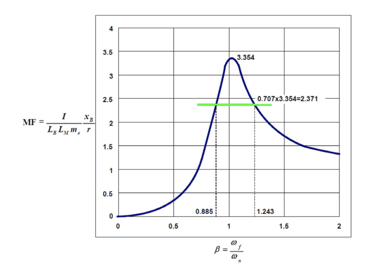 Solved Magnification Factor vs the Frequency Ratio Plot | Chegg.com