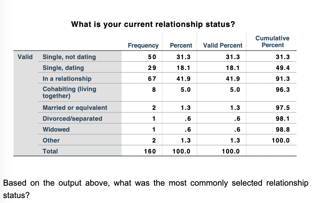 Solved What is your current relationship status? Based on | Chegg.com