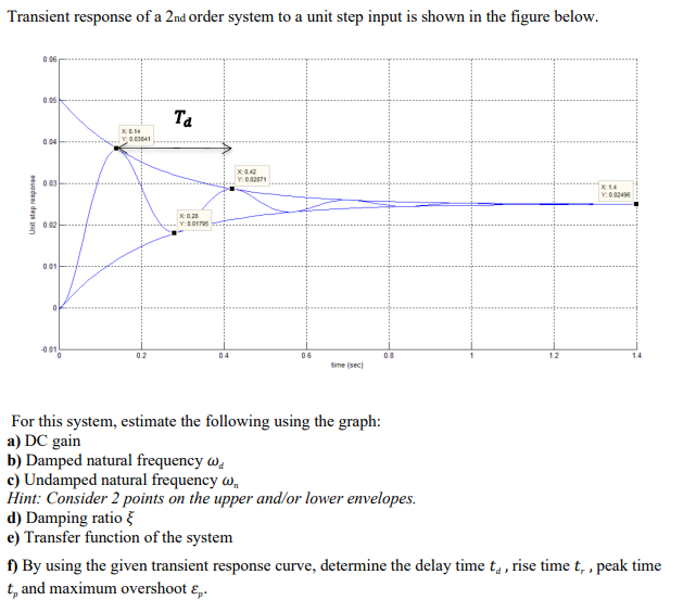 Solved Transient response of a 2nd order system to a unit | Chegg.com