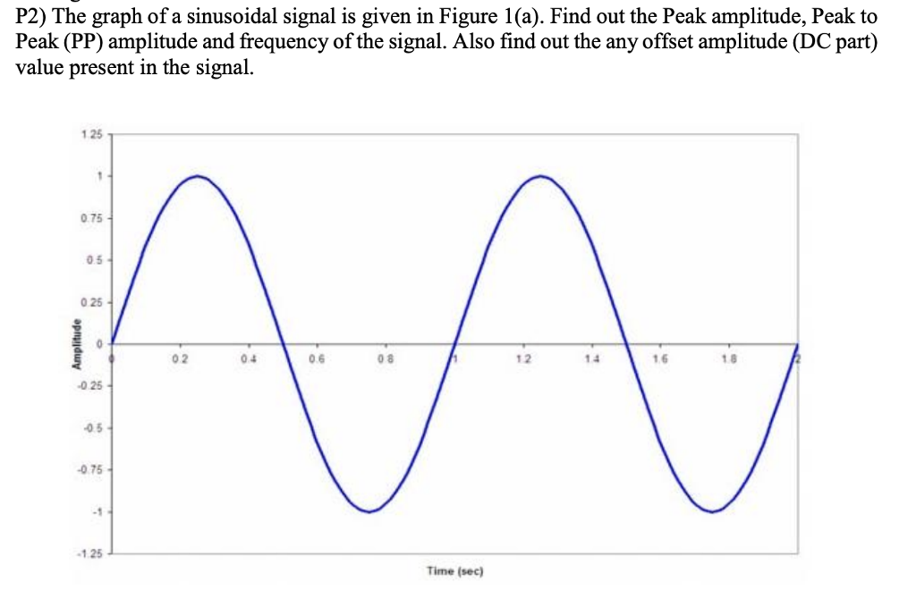 Solved P2) The graph of a sinusoidal signal is given in | Chegg.com