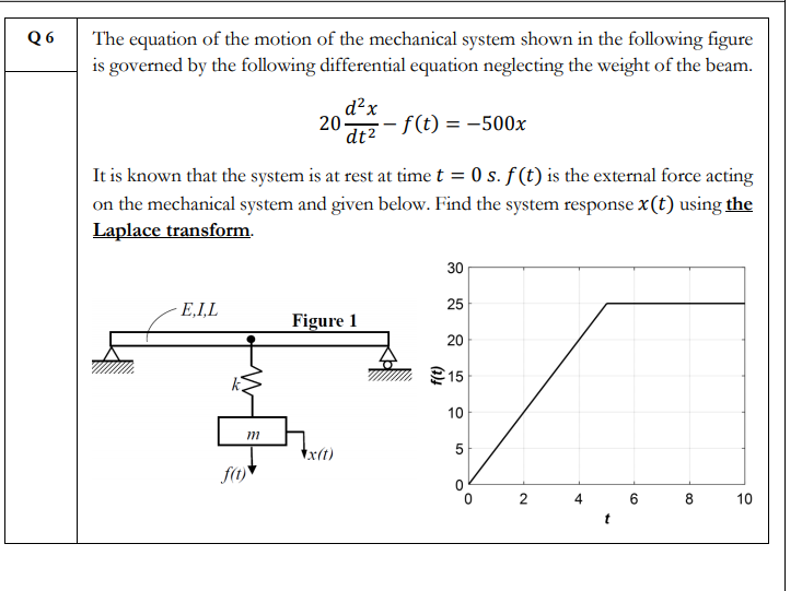 Solved Q6 The equation of the motion of the mechanical | Chegg.com
