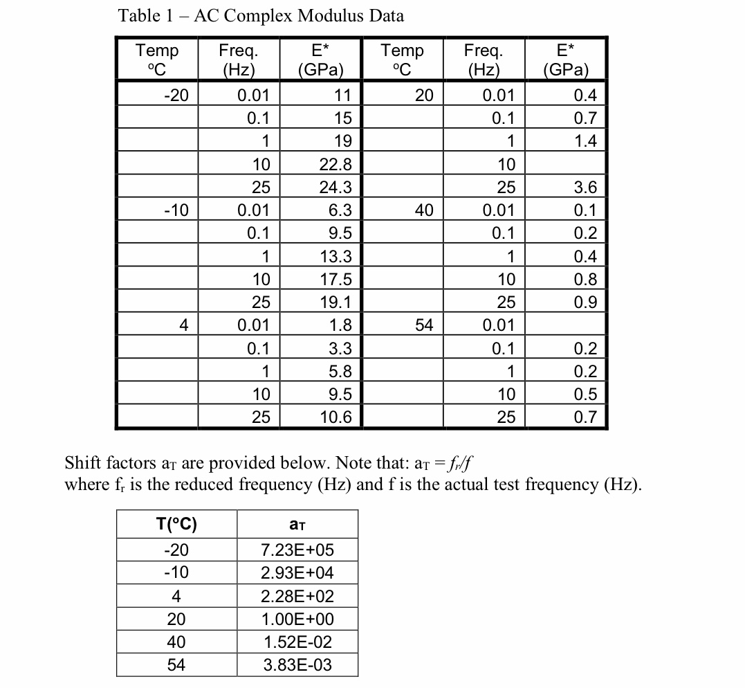 Dynamic Modulus data is shown in Table 1 below for an | Chegg.com