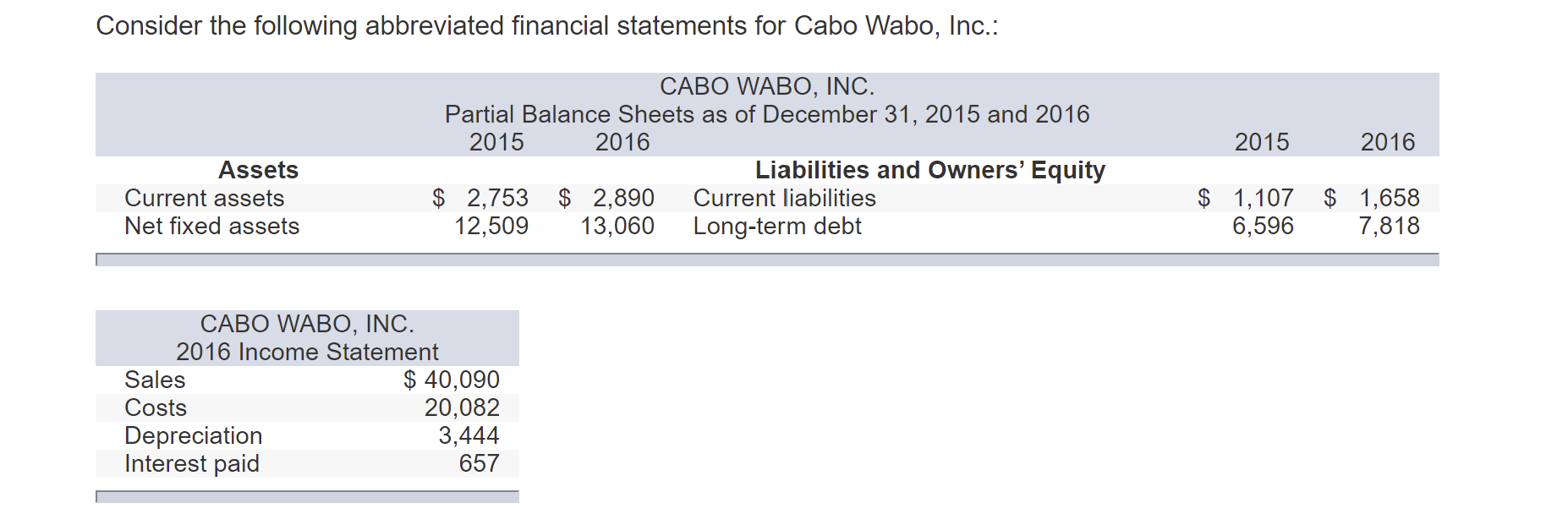 Solved Consider the following abbreviated financial | Chegg.com