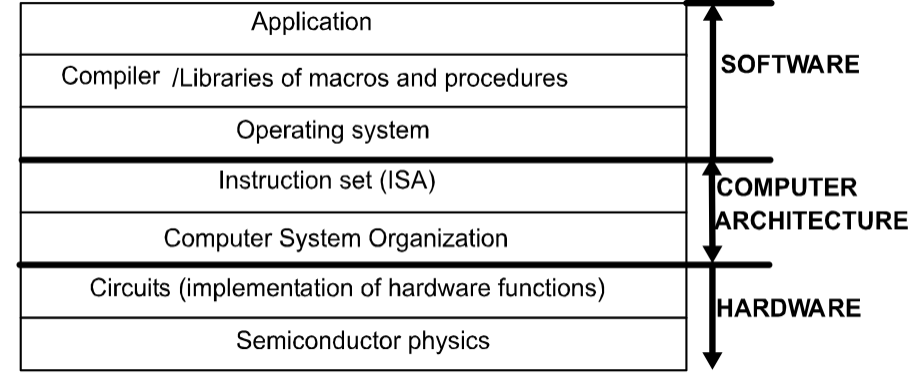 Solved From the layered view of computer systems as shown | Chegg.com