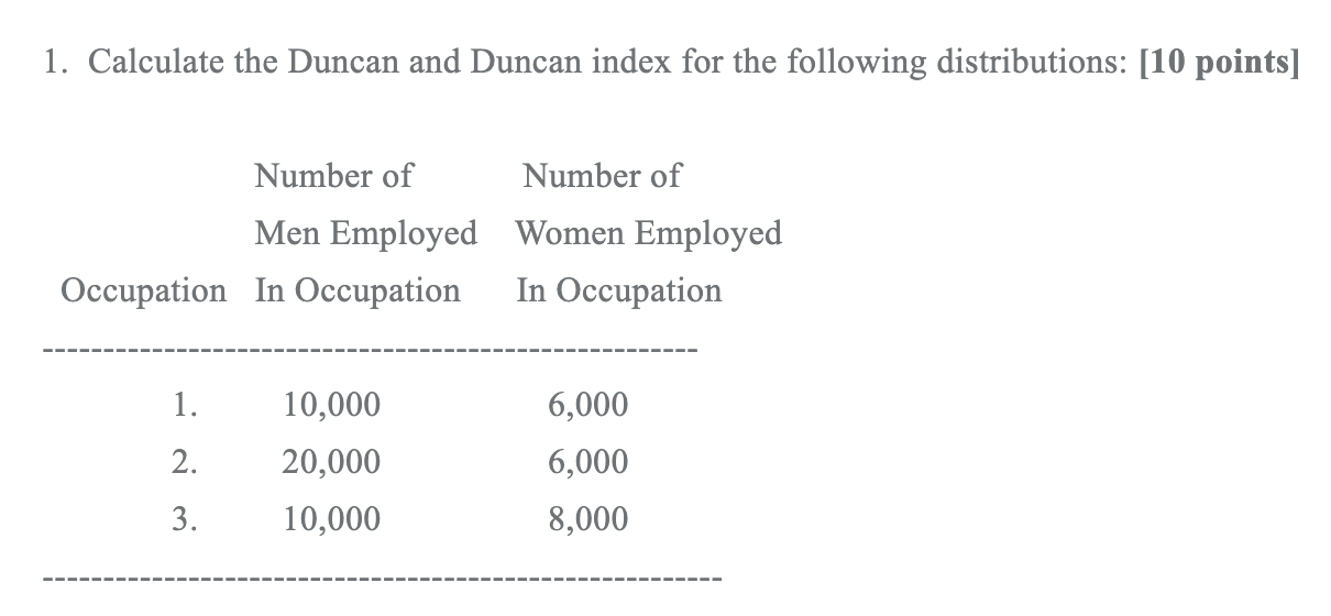 Solved 1. Calculate the Duncan and Duncan index for the | Chegg.com