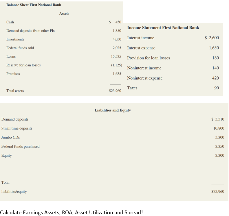 Solved Balance Sheet First National Bank Assets Cash $ 450 | Chegg.com