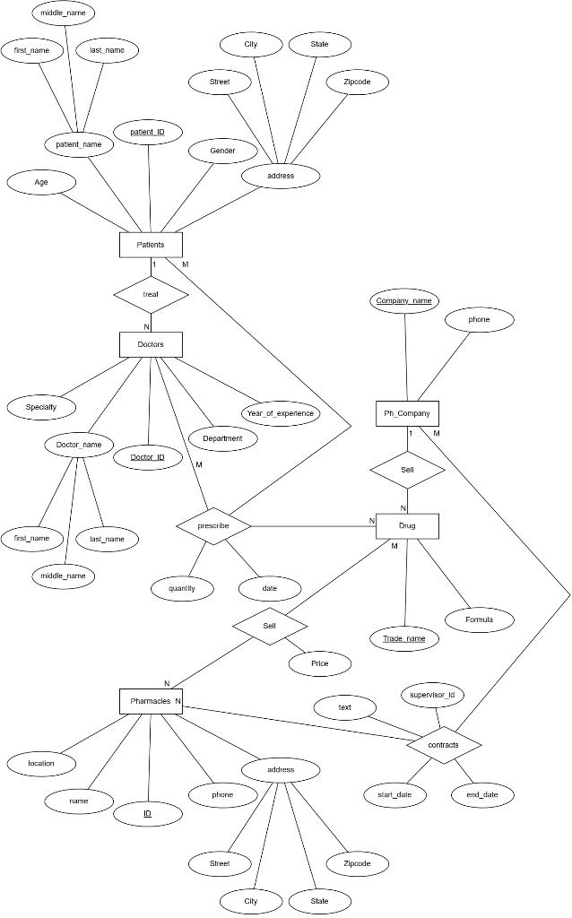 Solved Patients patient_id first_name middle_name last_name | Chegg.com