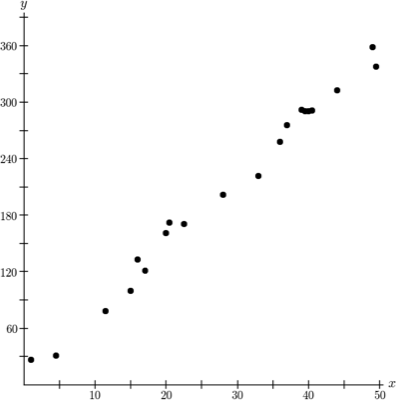 Solved Which of the following scatter plots has one or more | Chegg.com