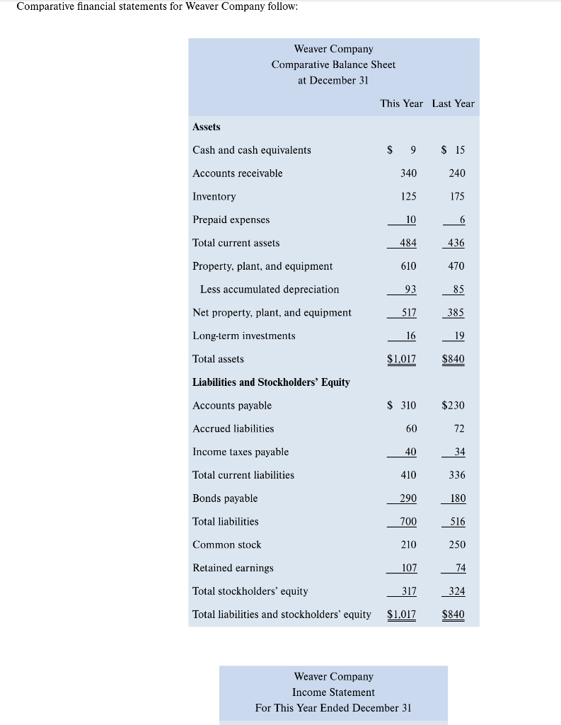 Solved Comparative financial statements for Weaver Company | Chegg.com
