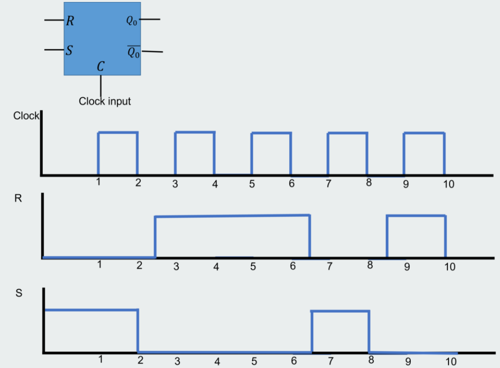 Solved A CLOCKED SR flip flop is shown following figure. | Chegg.com