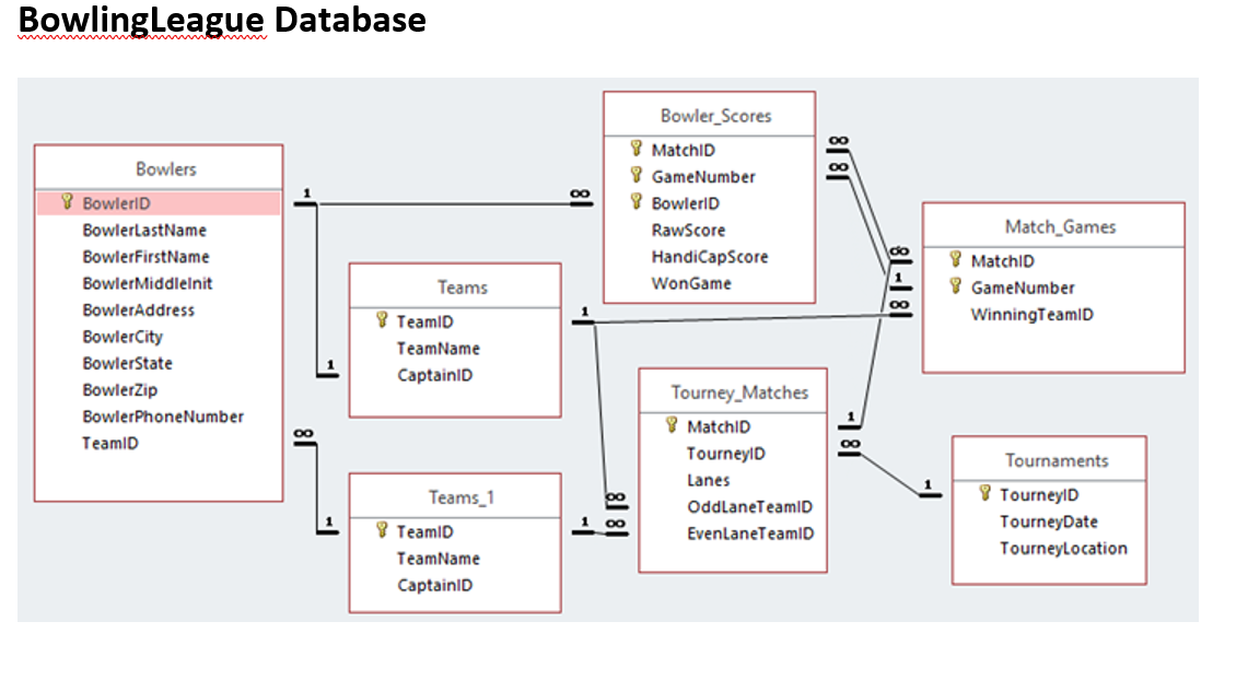 Solved Using the Bowlers and Bowler_Scores tables, list the | Chegg.com