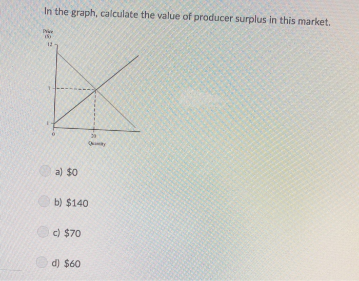 Solved In the graph, calculate the value of producer surplus | Chegg.com