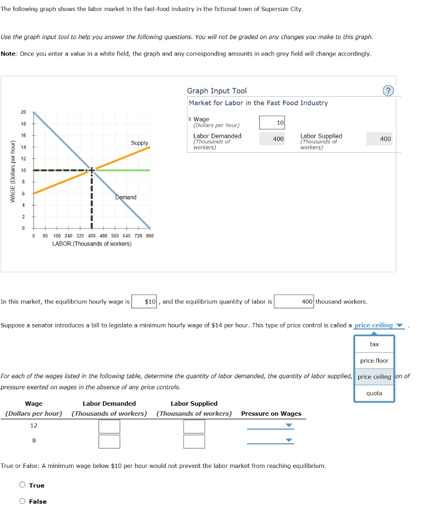 Solved The following graph shows the labor market in the | Chegg.com