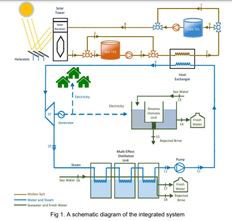 As shown in Fig 1, a solar tower system with | Chegg.com