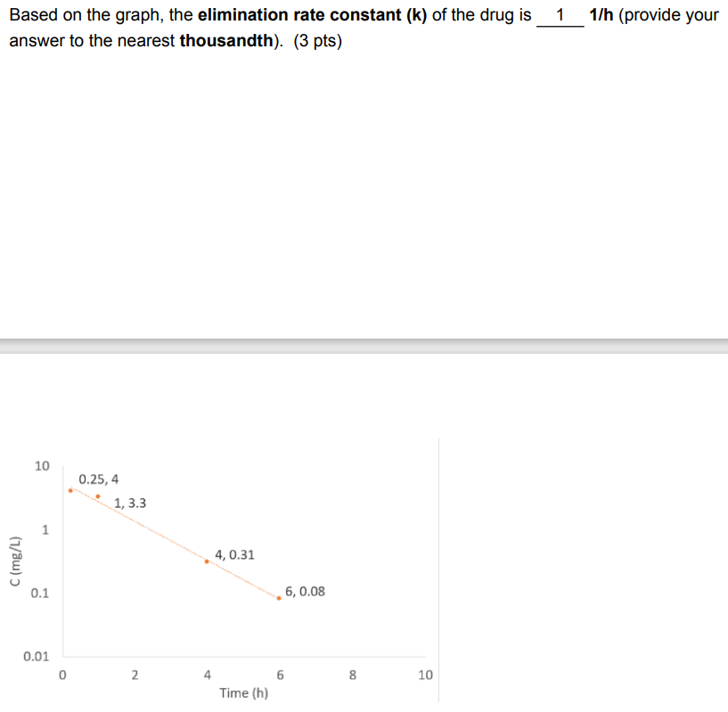 Solved Based on the graph, the elimination rate constant (k) | Chegg.com