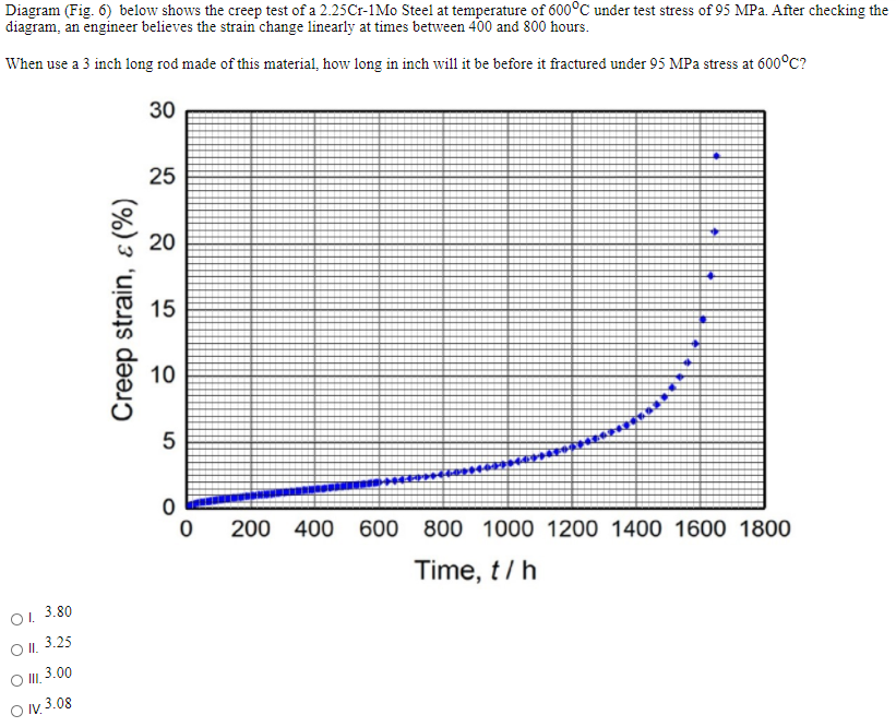 Solved Diagram (Fig. 6) below shows the creep test of a | Chegg.com