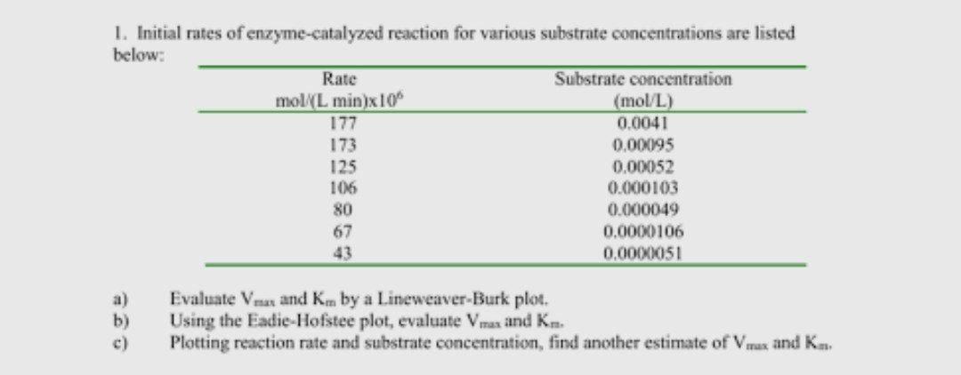 Solved 1. Initial rates of enzyme-catalyzed reaction for | Chegg.com