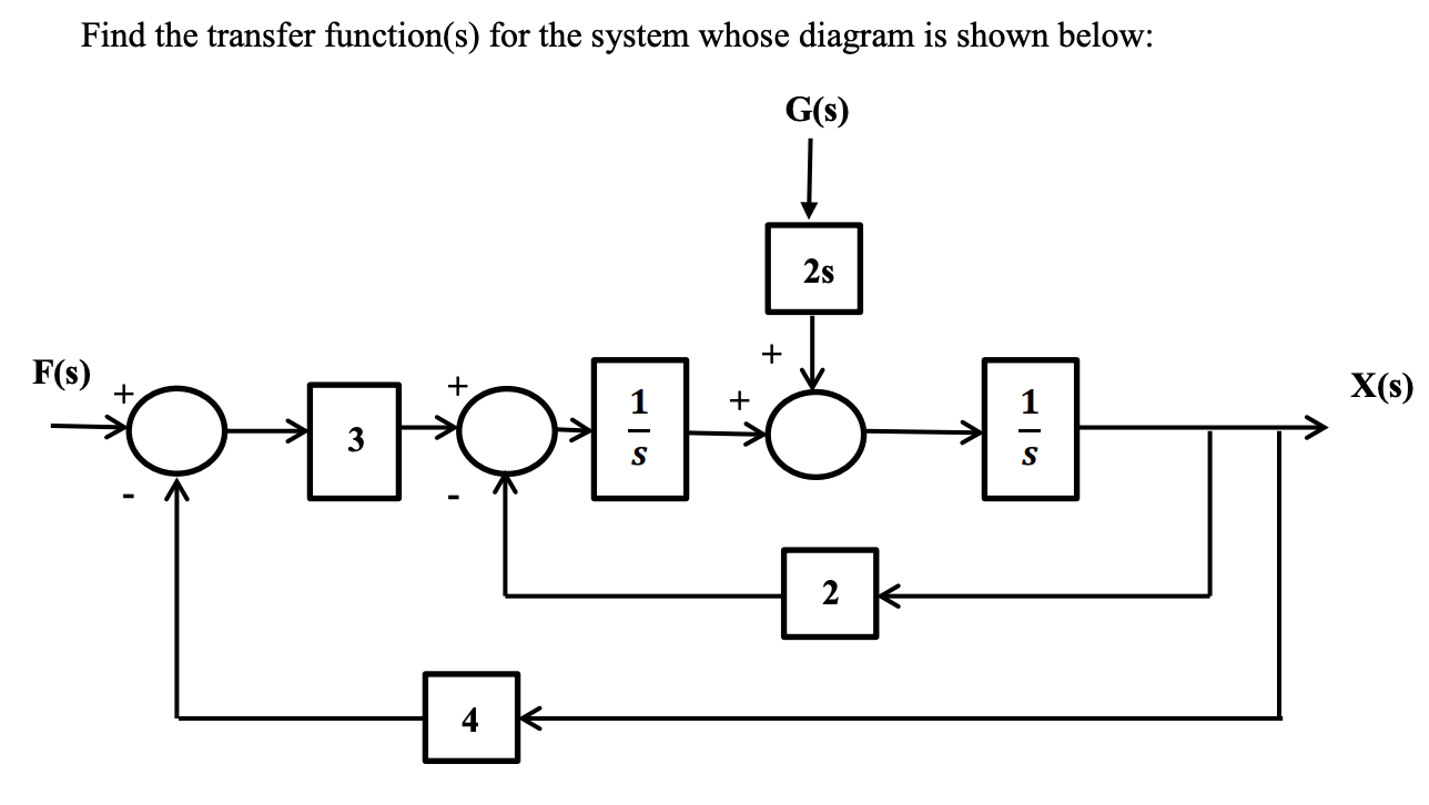 Find the transfer function(s) for the system whose | Chegg.com