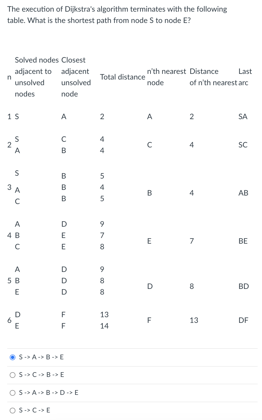 Solved The execution of Dijkstra's algorithm terminates with | Chegg.com