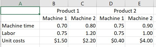Solved A company manufactures two products on two machines. | Chegg.com