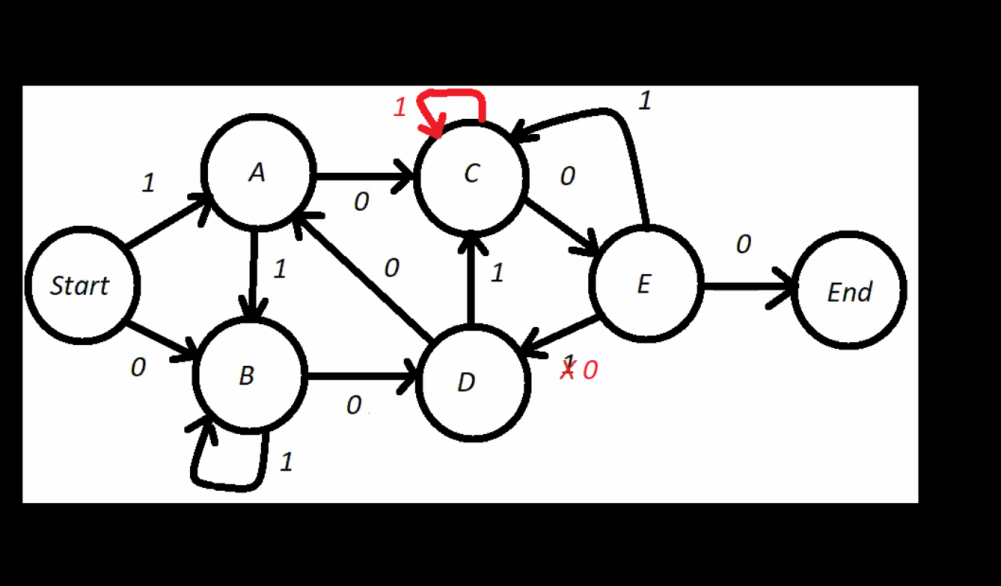 Solved The following FSM accepts only 1 and 0 inputs. | Chegg.com