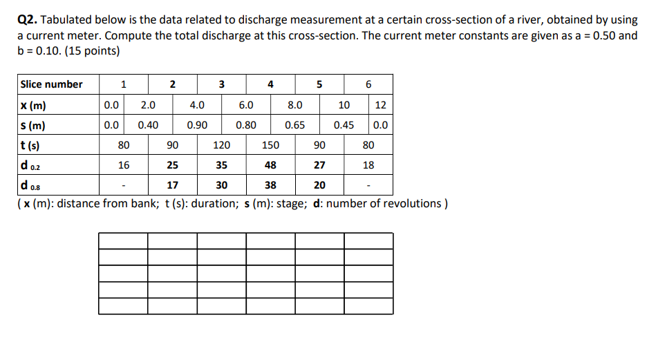 Solved Q2. Tabulated below is the data related to discharge | Chegg.com