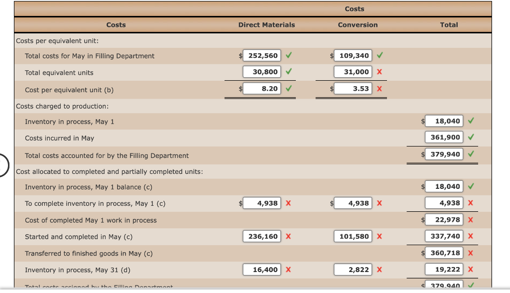 Solved Work in Process Account Data for Two Months; Cost of | Chegg.com