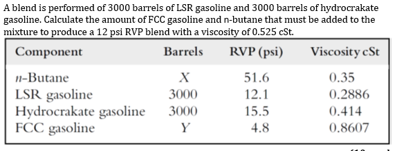 Solved A blend is performed of 3000 barrels of LSR gasoline | Chegg.com